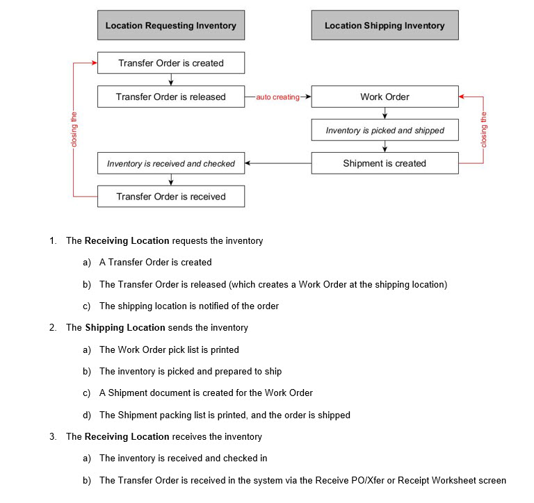Transfer Order Flow and Process - ComCept Documentation