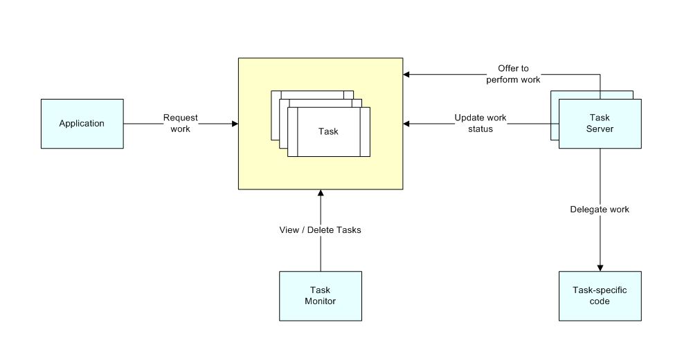 Task Processing Flow Chart - ComCept Documentation