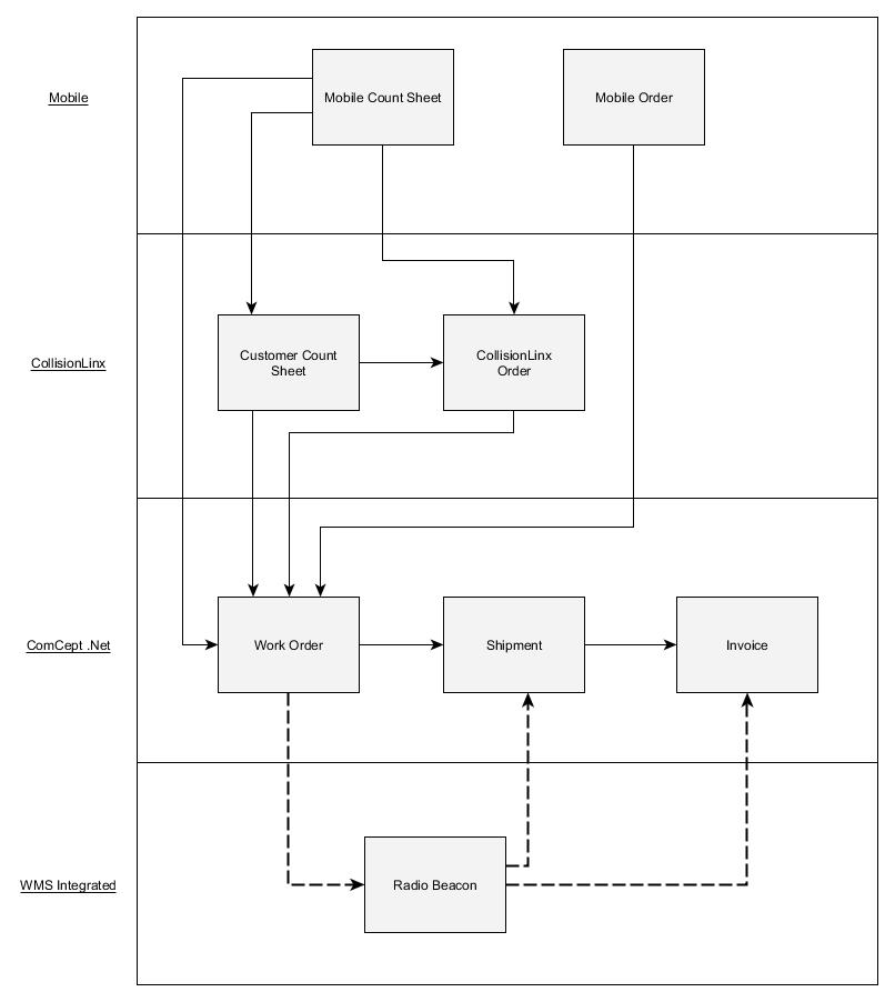 Flow chart of all the processes that create work orders - ComCept ...